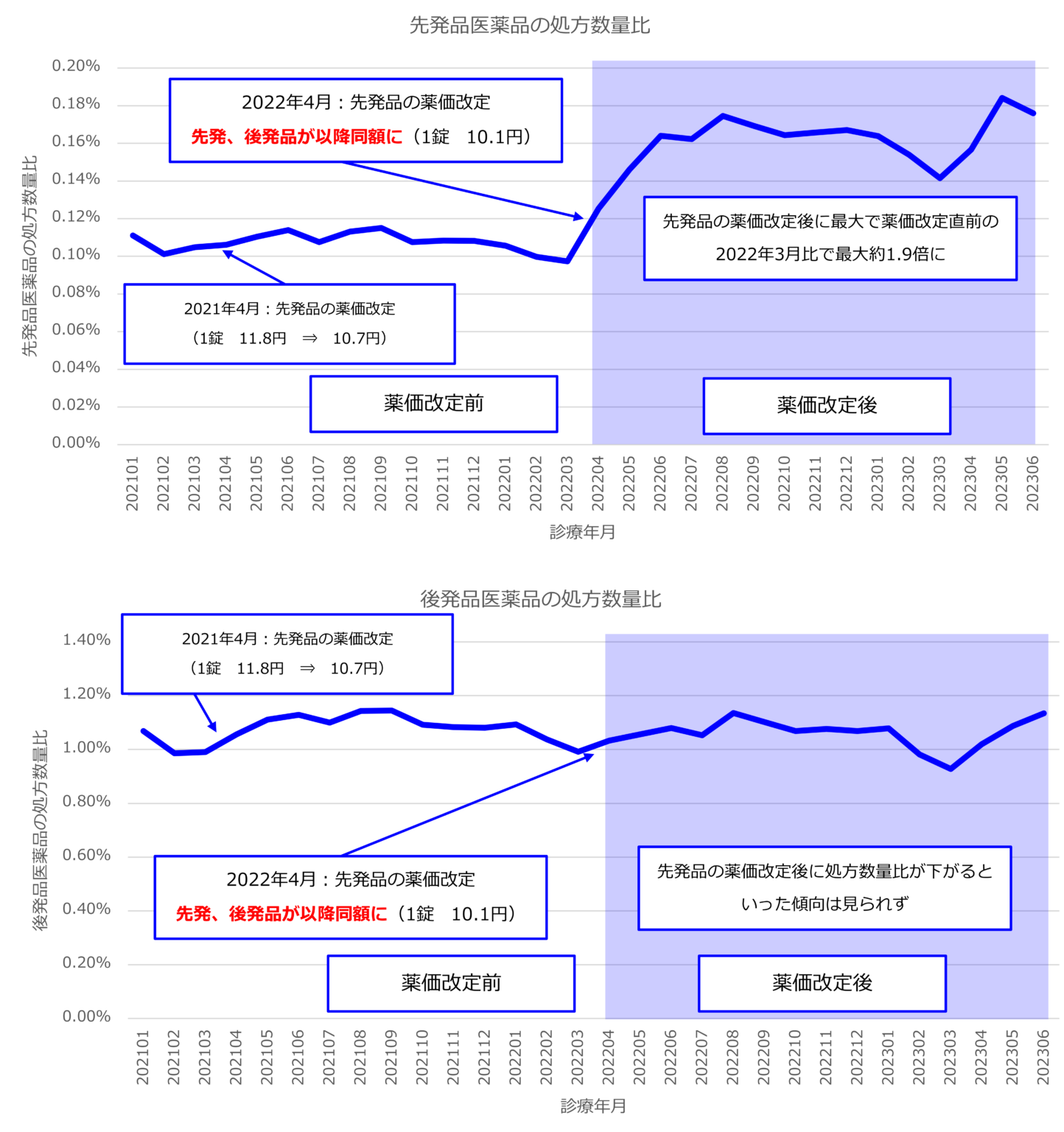 薬価改定による先発品医薬品の薬価が後発品と同等となったときの影響について - JAST Lab