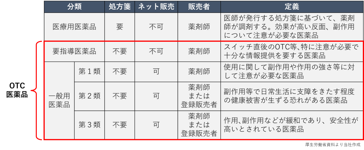 スイッチOTCの対象成分を含有する医薬品の処方動向について - JAST Lab
