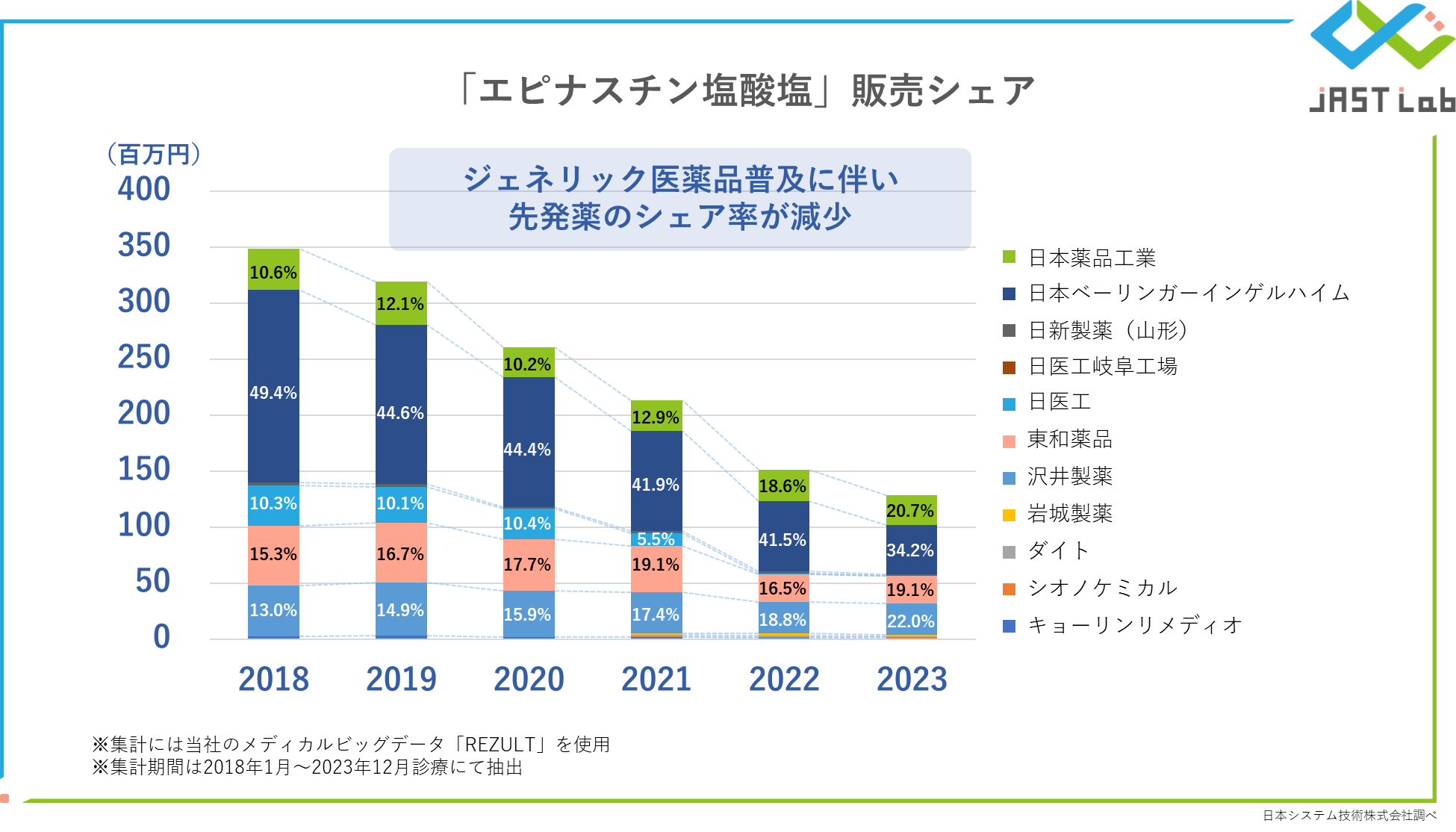 スイッチOTCの対象成分を含有する医薬品の処方動向について - JAST Lab