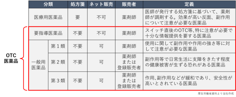 スイッチOTCの対象成分を含有する医薬品の処方動向について - JAST Lab